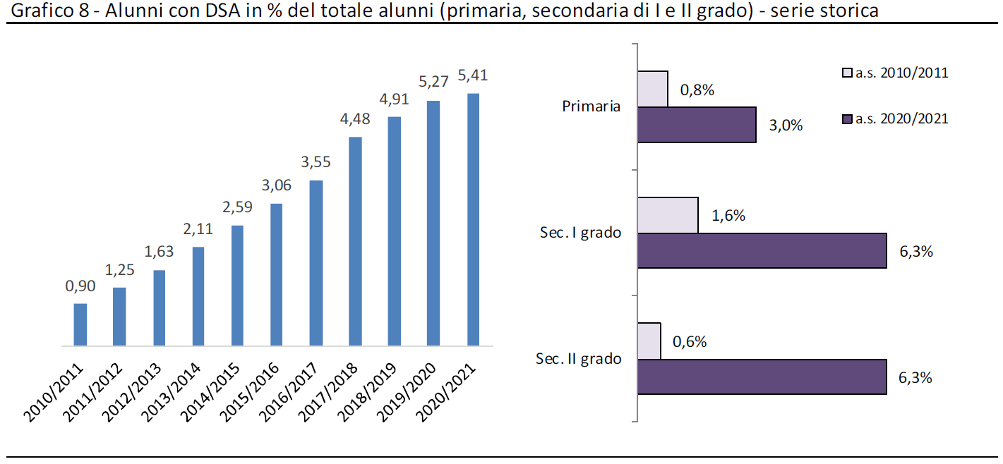 Alunni con DSA, i dati degli aa.ss. 2019/2020 e 2020/2021 [FOCUS ...